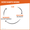How to get unstuck, develop habits, and change your behavior (Willpower ...